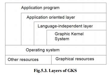 Graphics Kernel System Gks