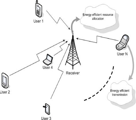 Figure 1 From Low Complexity Energy Efficient Scheduling For Uplink Ofdma Semantic Scholar