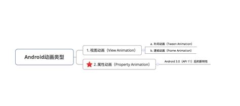 Android 属性动画：这是一篇很详细的 属性动画 总结and攻略专注分享 Android开发 干货 Csdn博客