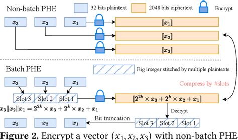 Figure 1 From Accelerating Privacy Preserving Machine Learning With