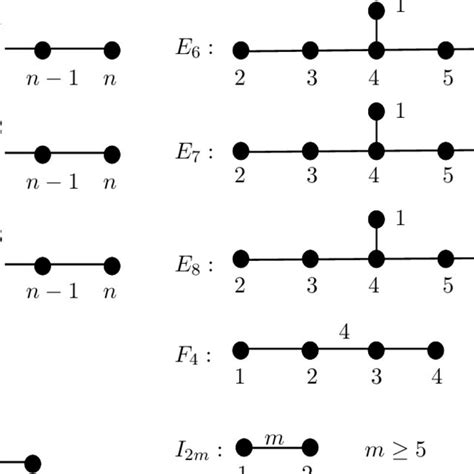 Classification Of Irreducible Coxeter Graphs Of Finite Type Download