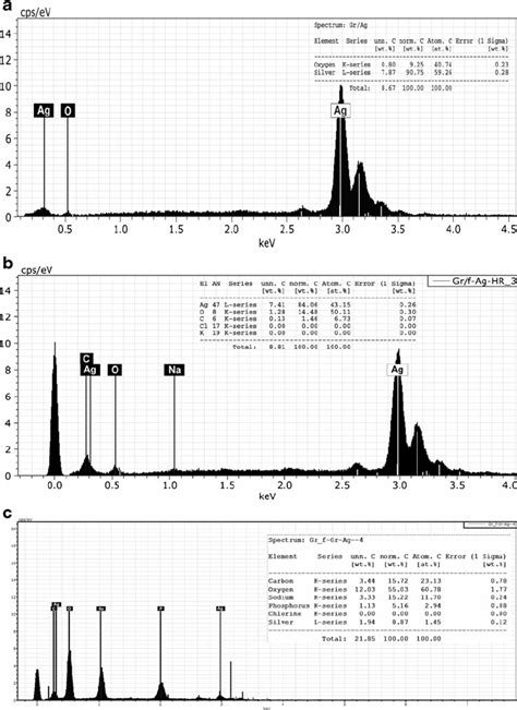EDX Spectrum Of A Ag Gr B Nf HRP F Graphene Ag Gr And C Download Scientific Diagram