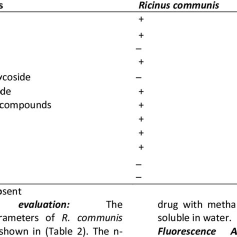 Qualitative Chemical Test Of The Methanol Extracts Of Ricinus Communis