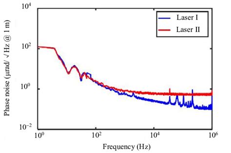 Measurements Of The Phase Noise PSDs Of Laser I With The Linewidth Of
