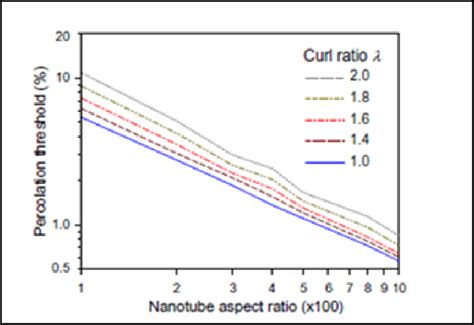 The Influence Of Aspect Ratio Of Cnts Of Various Curl Ratio λ On Download Scientific Diagram