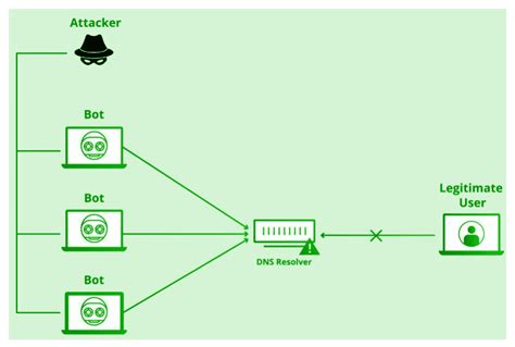 Dns Flooding Geeksforgeeks