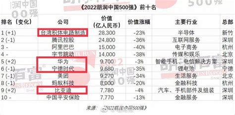 中國5百強名單曝！台積電擠下騰訊「被」列第一 網炸鍋：吃豆腐成這樣 三立inews 三立新聞網 Setncom