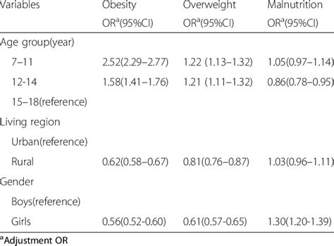 Summary Of Multivariate Logistic Regression Model Predicting Obesity