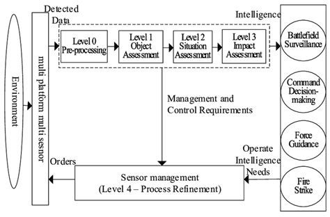 Sensor Management Constitutes Information Fusion Feedback Control