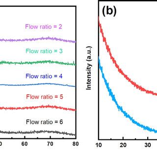 GI XRD Patterns Of Silicon Nitride Coatings Deposited At Different Flow