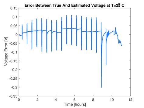 This Figure Shows The Error Between The True Voltage And The Download Scientific Diagram