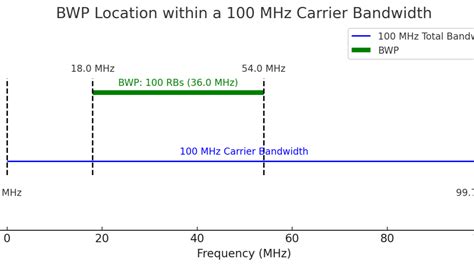 Bandwidth Part 5g Nr
