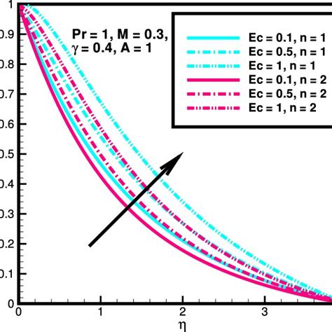 Temperature Profile θ η By Varying Eckert Number Ec And N Download