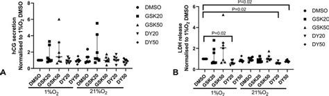 Human Chorionic Gonadotropin Secretion And Ldh Release In Conditioned