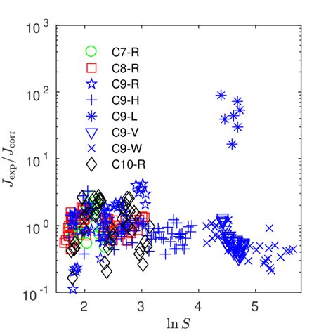 Ratios Of The Experimental Nucleation Rates To Dgt With Pc Saft Eos
