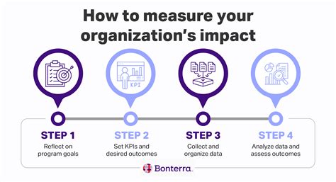 Impact Measurement Toolkit Essential Best Practices To Know Bonterra