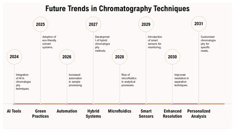 Future Trends In Chromatography Techniques Error Analysis Ppt Example Acp Ppt Slide
