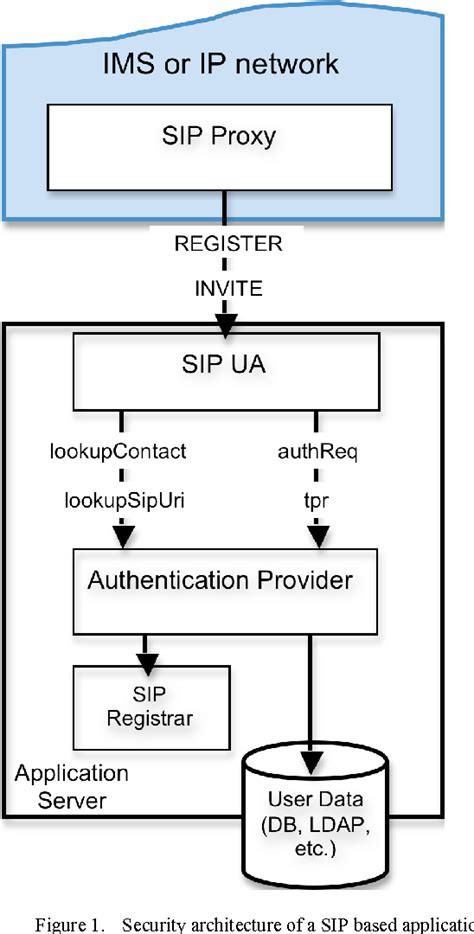 Figure 1 From A Declarative Authentication And Authorization Framework