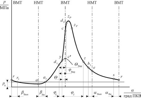 1 Индикаторные диаграммы двигателей