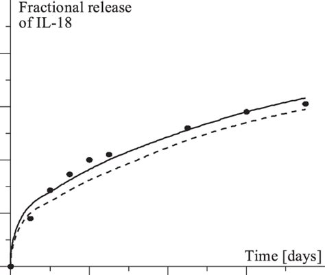 Fit Of The Proposed Model Continuous Curve And The Classical Download Scientific Diagram