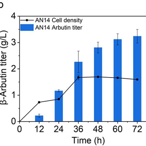 Strategies For High Yield Production Of β Arbutin In E Coli Download Scientific Diagram