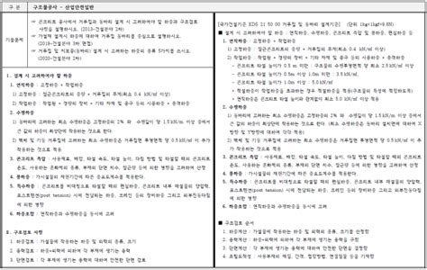 2차논술형 기출문제 해설 콘크리트공사에서 거푸집 및 지보공동바리 설계시 고려하는 하중의 종류 국가건설기준 참고