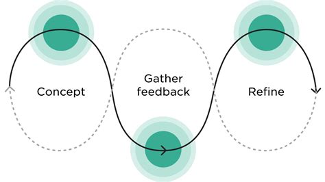 how concept design and testing can shape your product ideas