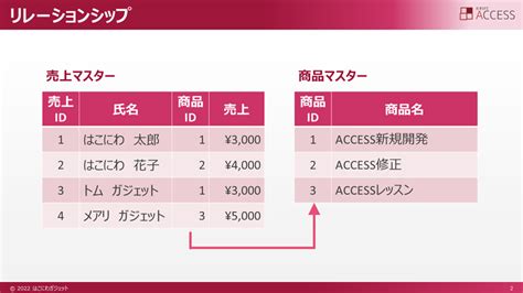 Access リレーションシップの設定方法 たすけてaccess