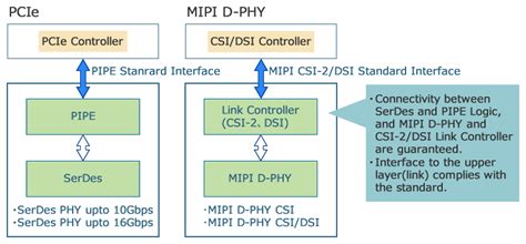 PCIe USB SATA PHY Appilcation Example Renesas
