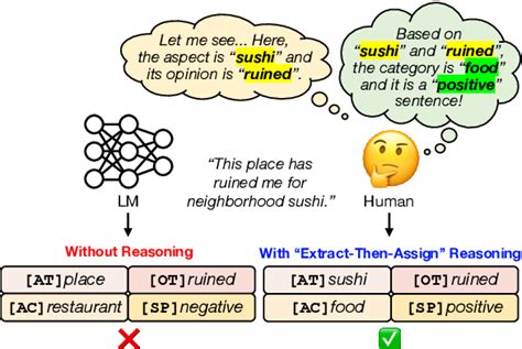 Figure 1 From Self Consistent Reasoning Based Aspect Sentiment Quad Prediction With Extract Then