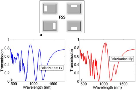 A Fssbs Obtained For The Case B Symmetric Structure Wavelength