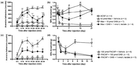 Simultaneous Injection Of L Lactate Reversed The Inhibitory Effects Of Download Scientific