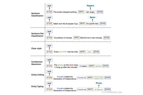 大模型入门 Prompt Tuning技术综述（三）prompt Tuning的本质clip Prompt Tuning Csdn博客