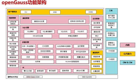 Opengauss内核分析（一）：多线程架构启动过程详解pg内核开发教程 Csdn博客