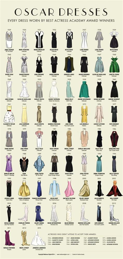 Oscar Fashions Every Single Dress Worn By Best Actress Winner Since