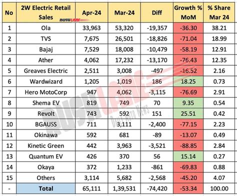 Electric 2w Sales Apr 2024 Yoy Vs Mom Ola Tvs Bajaj Ather Hero
