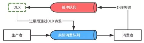 Spring Boot 實現 Rabbitmq 延遲消費和延遲重試佇列 程式人生