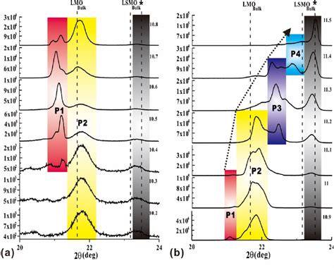Low Angle Diffraction Patterns Of Ecg Lsmo Thin Film On Lao With