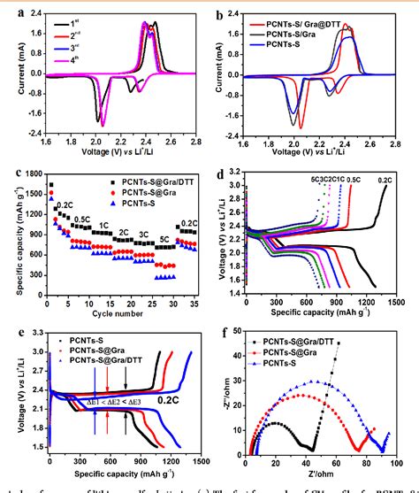 Figure 3 From Polysulfide Scission Reagents For The Suppression Of The Shuttle Effect In Lithium