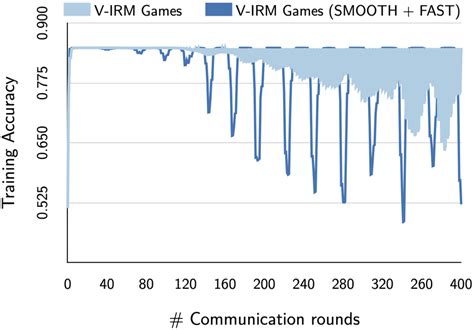 Colored Mnist Training Accuracy Of A F Irm Games And F Fl Games