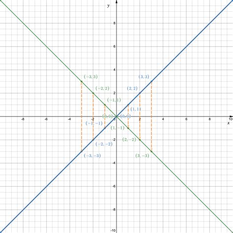 Transformations Of The Linear Function F X X Intermediate Algebra