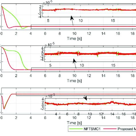 The Control Errors In The Cartesian Space Under Nftsmc1 And The