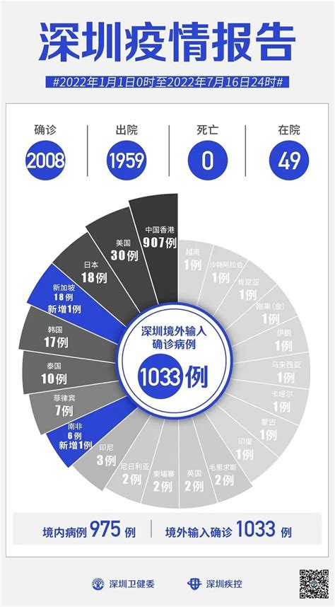 2022年7月17日深圳市新冠肺炎疫情情况 情况通报