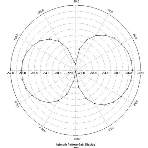 3 D Radiation Pattern Download Scientific Diagram