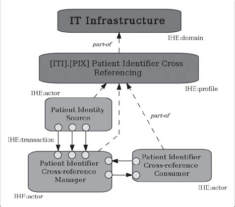 Table 1 From Interoperable Information Systems With 3 Lgm 2 And Ihe
