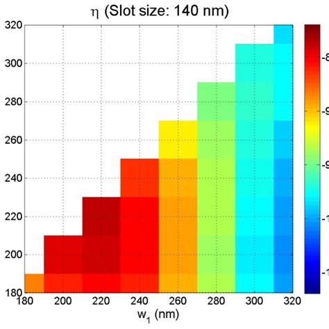 plots of fwm conversion efficiency η in db with varying slot waveguide