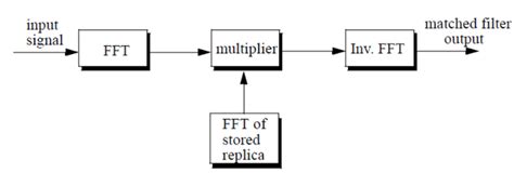 Matched Filter Using Fast Convolution Download Scientific Diagram