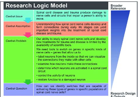 Logic Model Connecting The Projects Underlying Rationale To Research