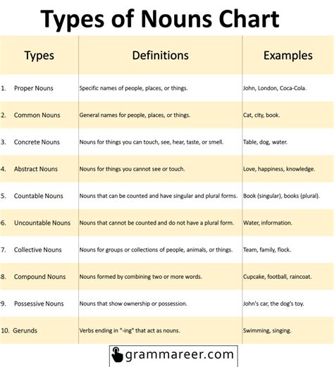 Types Of Nouns Chart Nouns Types English Charts Chart Noun P