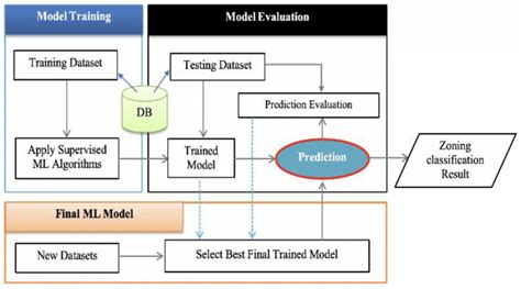The Nlp Model Process Download Scientific Diagram